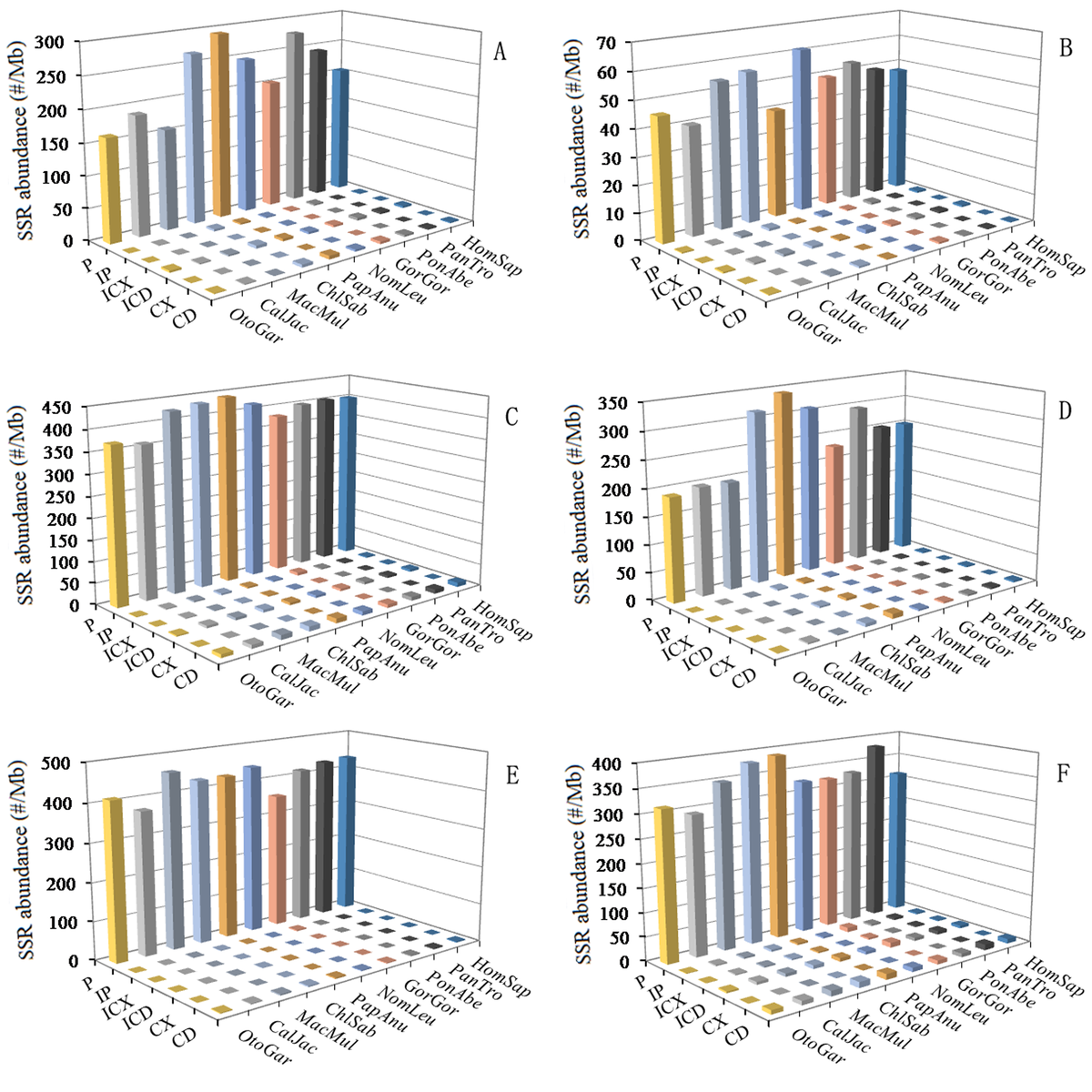 Distinct patterns of simple sequence repeats and GC distribution in ...