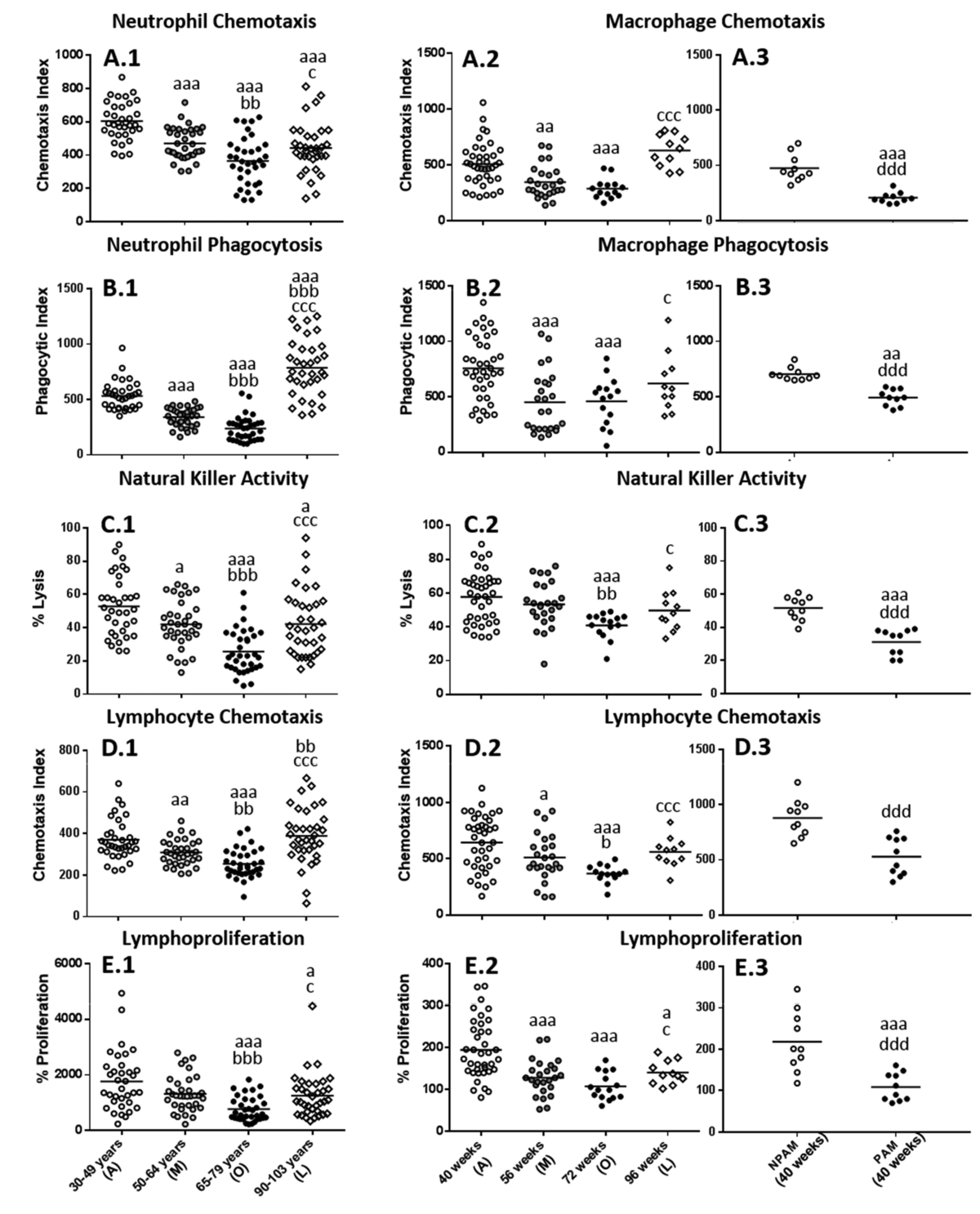 Immune function parameters as markers of biological age and predictors ...