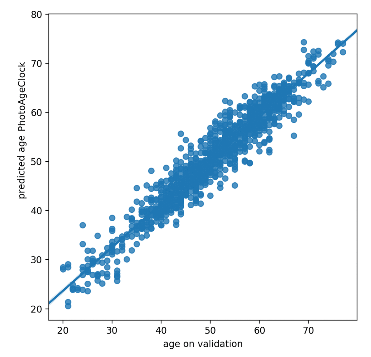 PhotoAgeClock: deep learning algorithms for development of non-invasive ...