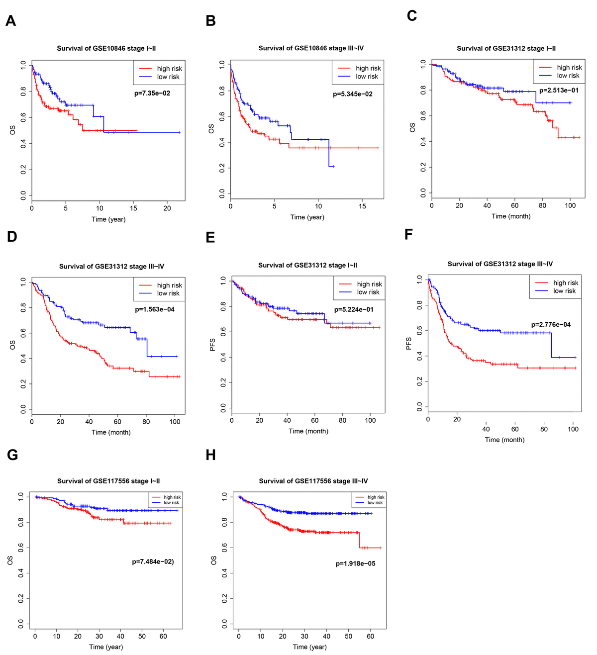B7-CD28 gene family expression is associated with prognostic and ...