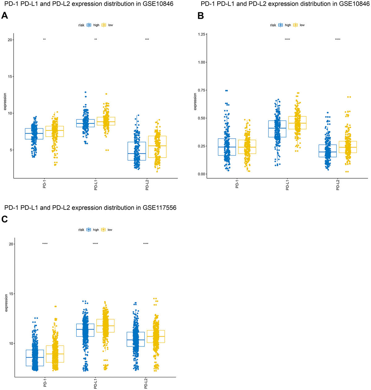 B7-CD28 gene family expression is associated with prognostic and ...