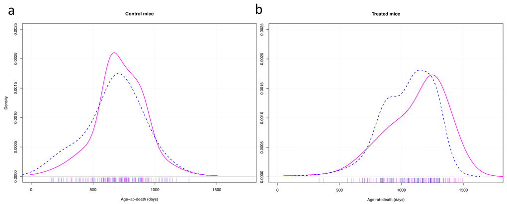Anti Aging Interventions Affect Lifespan Variability In Sex Strain