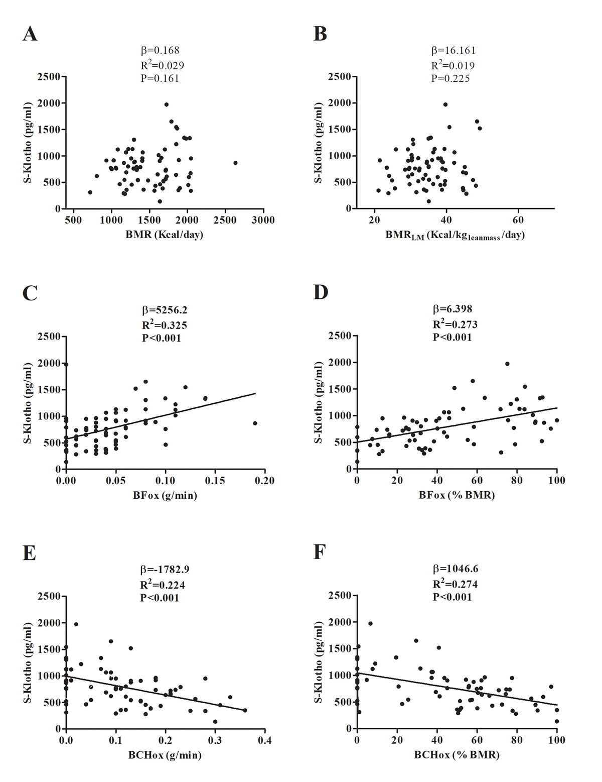 Association of basal metabolic rate and fuel oxidation in basal ...