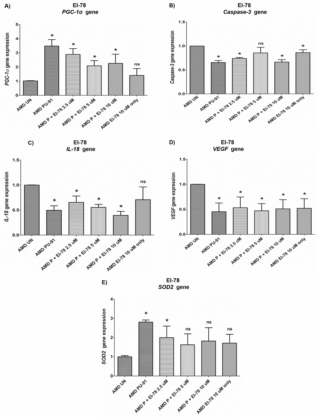PU-91 drug rescues human age-related macular degeneration RPE cells ...