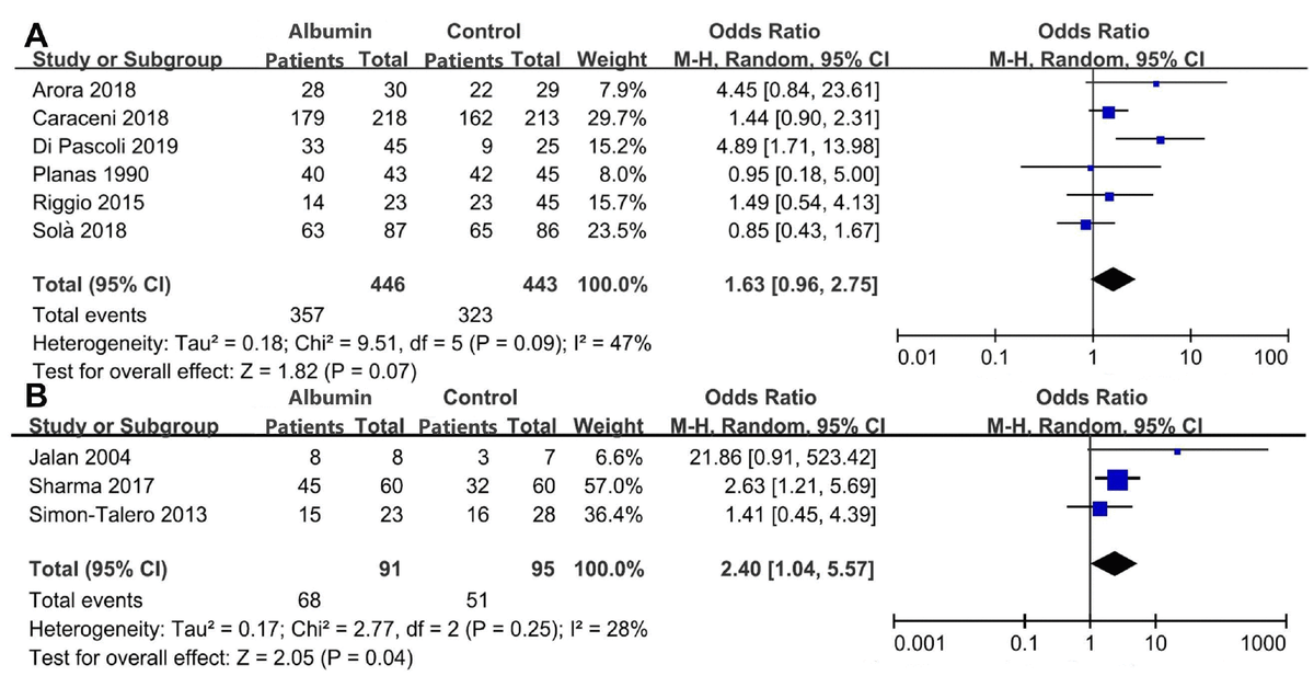 Albumin infusion may decrease the incidence and severity of overt ...