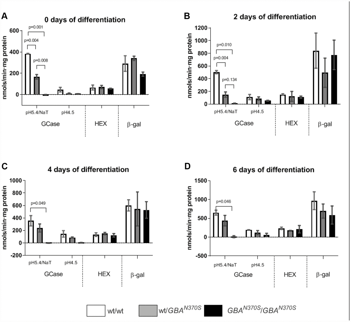 GBA mutation promotes early mitochondrial dysfunction in 3D neurosphere ...