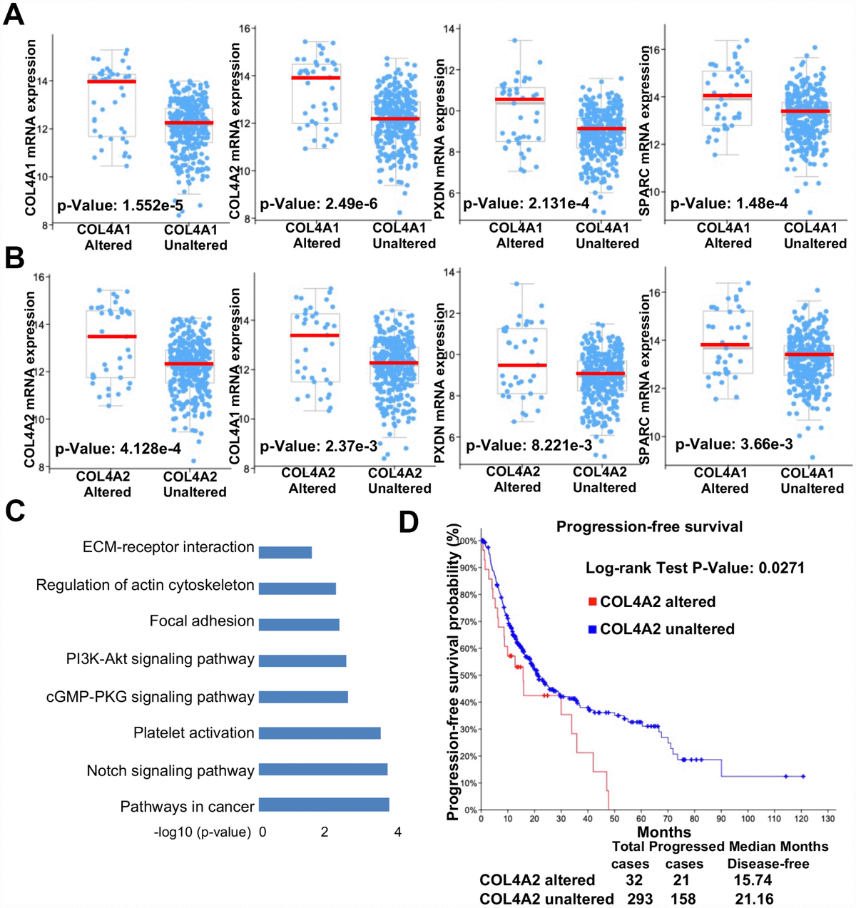The correlation and role analysis of COL4A1 and COL4A2 in ...
