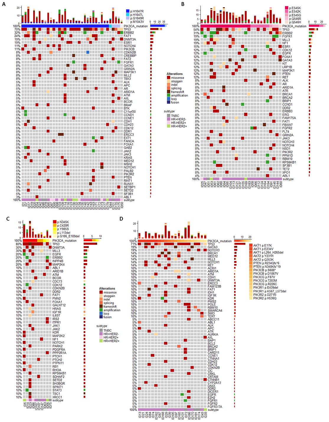 PIK3CA gene mutations in the helical domain correlate with high tumor ...