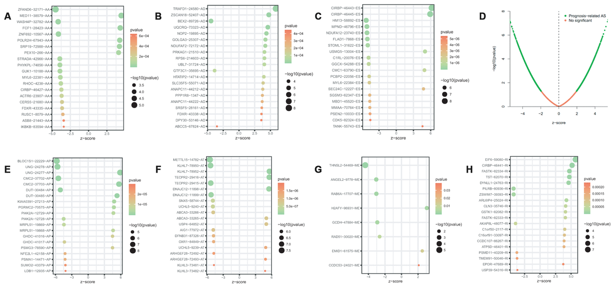 Identification of survival-associated alternative splicing events and ...