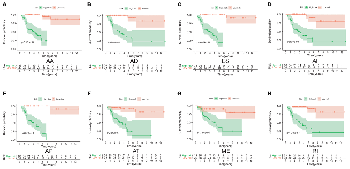 Identification of survival-associated alternative splicing events and ...