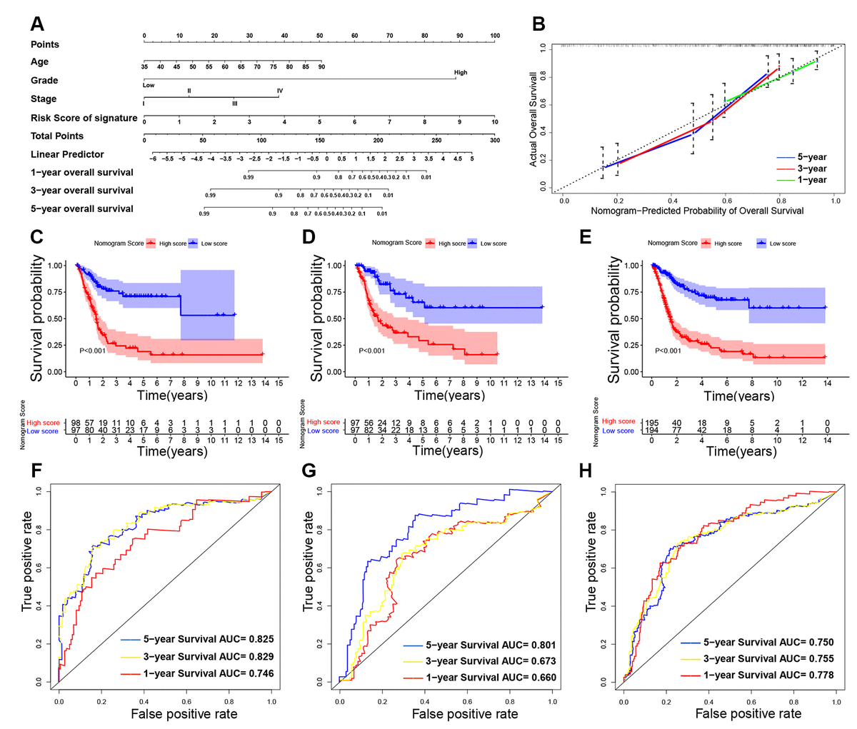 Identification Of An Immune Related Long Non Coding Rna Signature And