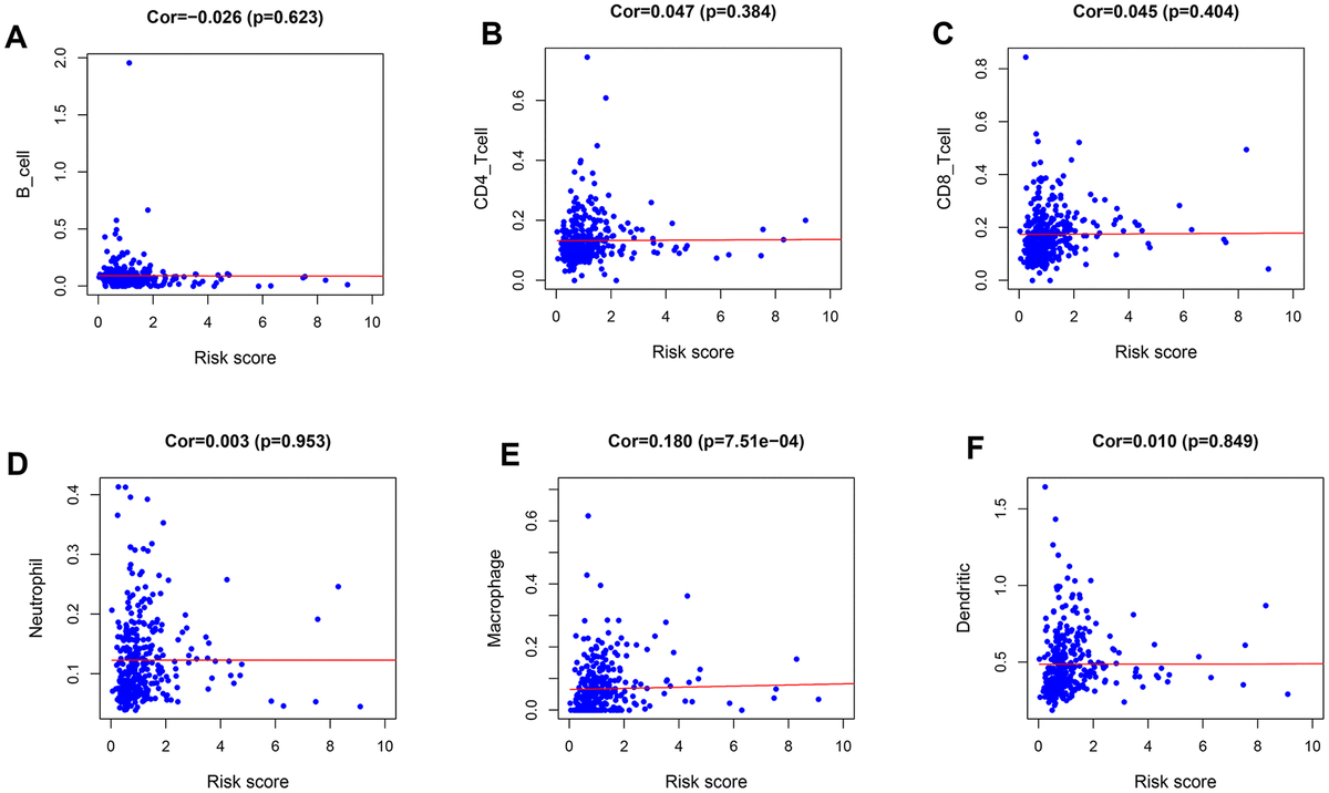 Development of prognostic signature based on immune-related genes in ...