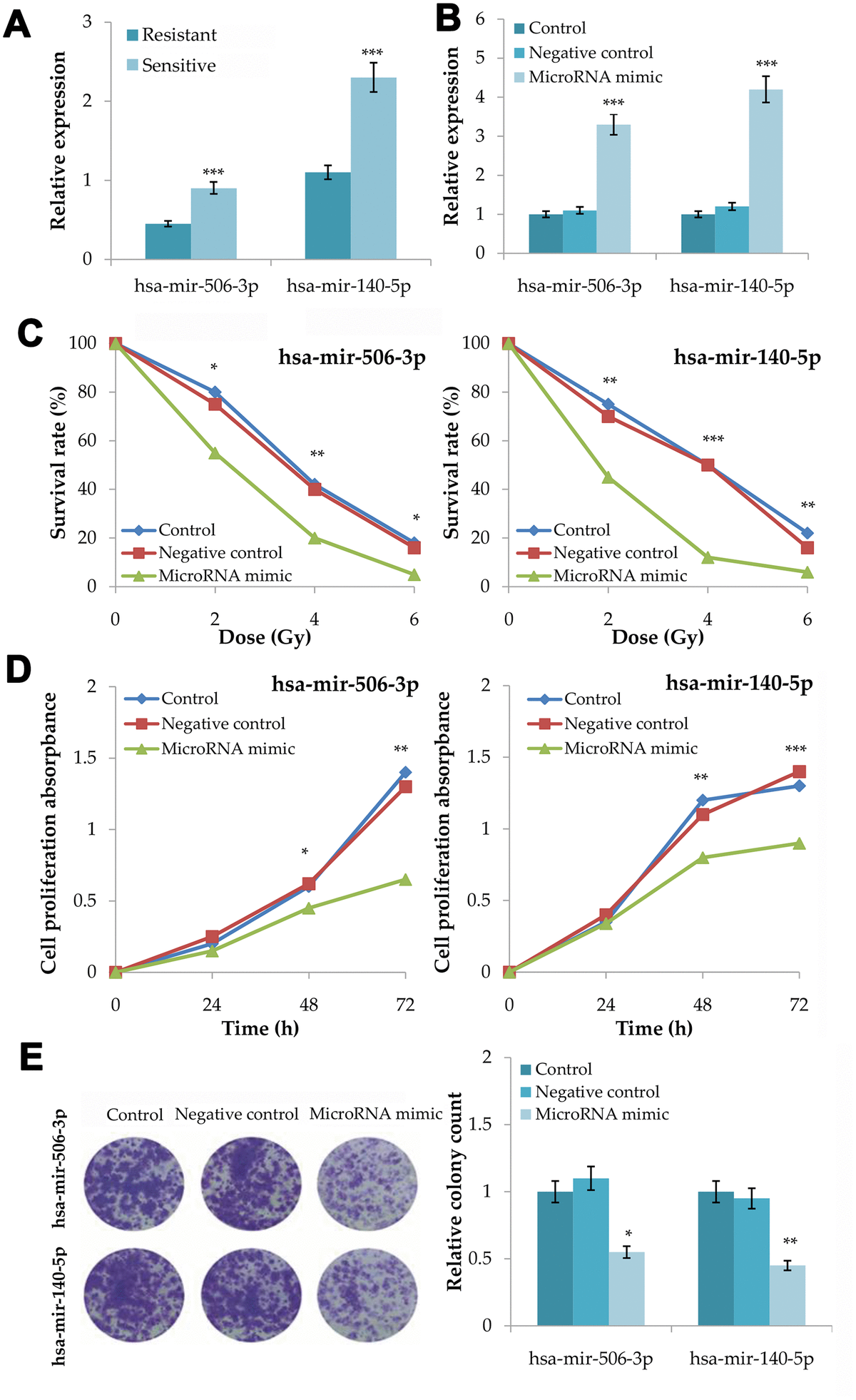 RWR-algorithm-based dissection of microRNA-506-3p and microRNA-140-5p ...