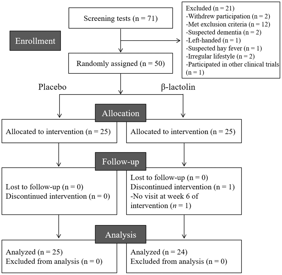 β-lactolin increases cerebral blood flow in dorsolateral prefrontal ...