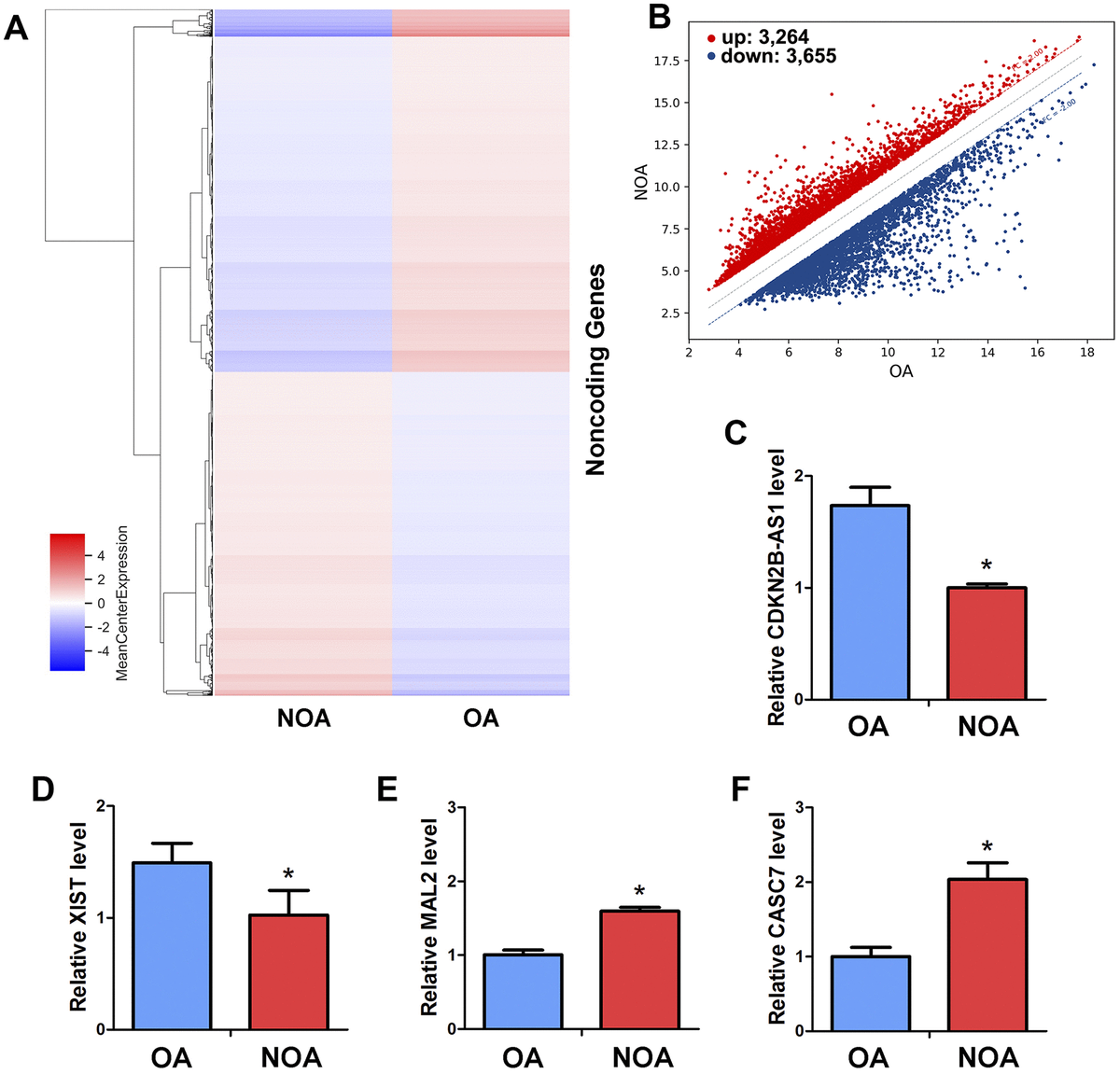 Mirna 122 5p Stimulates The Proliferation And Dna Synthesis And