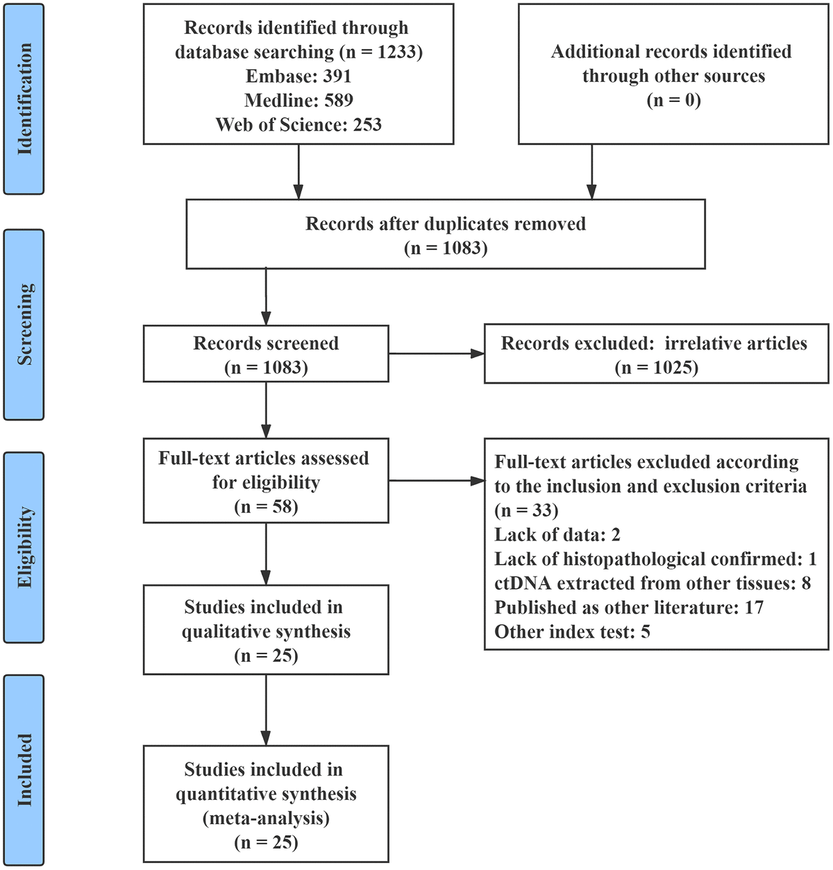 Prognostic value of circulating tumor DNA in pancreatic cancer: a systematic review and meta ...