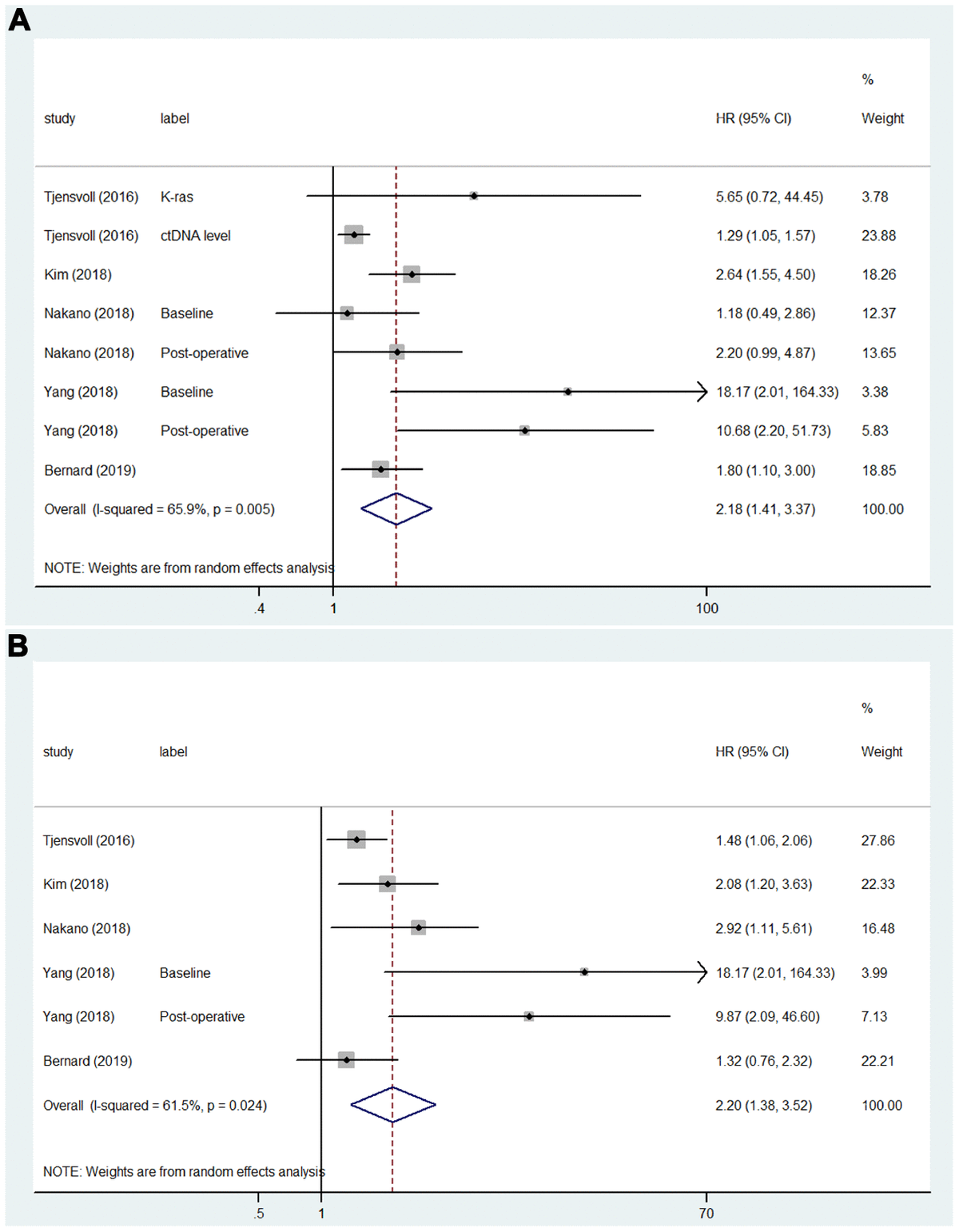 Prognostic value of circulating tumor DNA in pancreatic cancer: a systematic review and meta ...