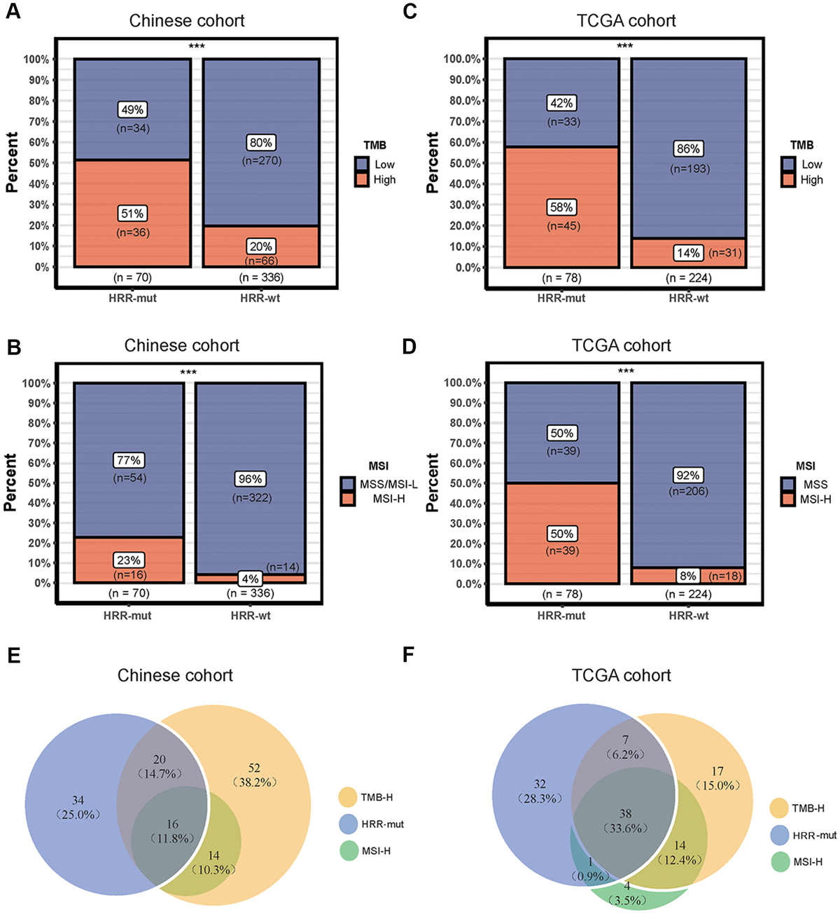 The mutational pattern of homologous recombination-related (HRR) genes ...