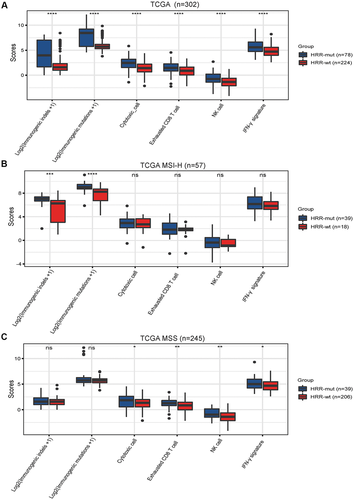 The mutational pattern of homologous recombination-related (HRR) genes ...