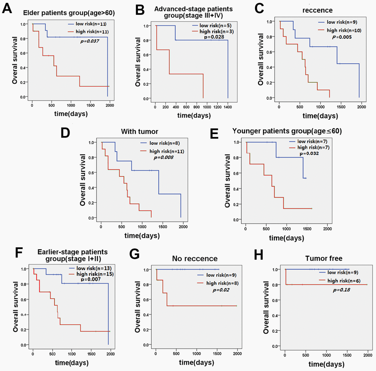 A Novel Five Lncrna Signature Panel Improves High Risk Survival