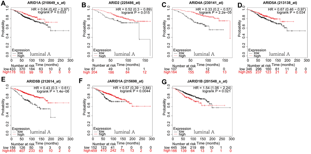 Expression and prognostic values of ARID family members in breast ... Expression and prognostic values of ARID family members in breast ...