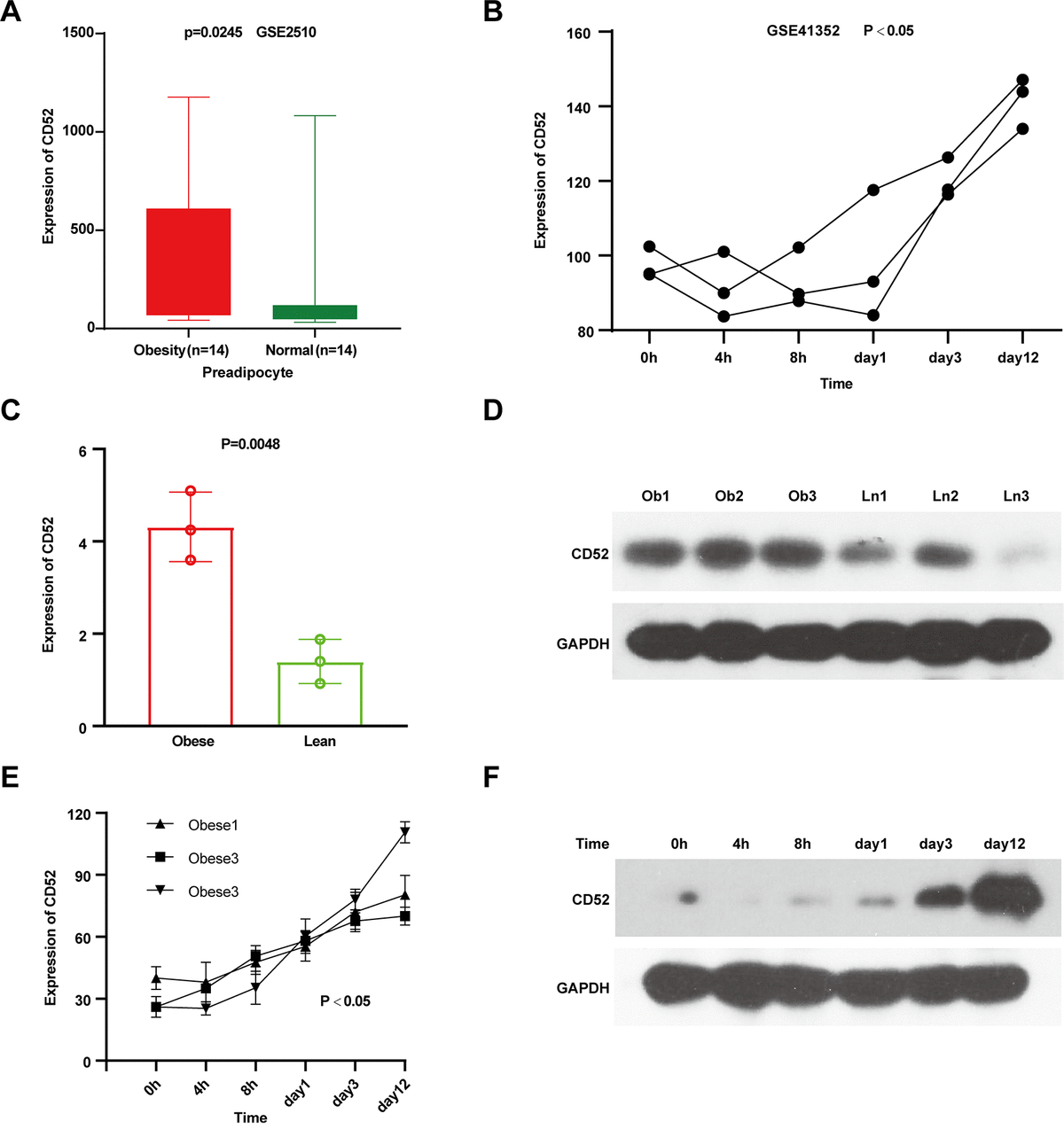 High expression of CD52 in adipocytes: a potential therapeutic target ...