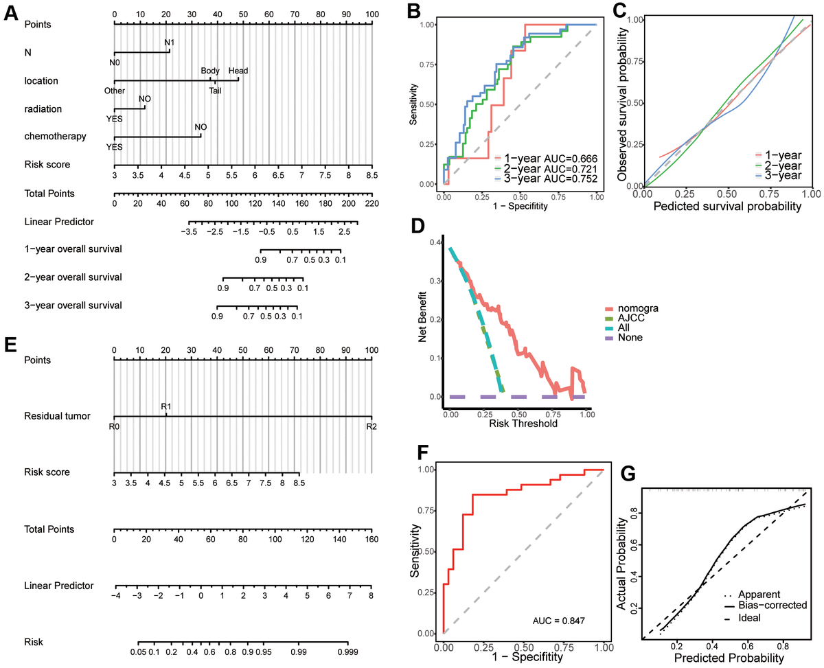 A Novel Gene Signature For Prognosis Prediction And Chemotherapy