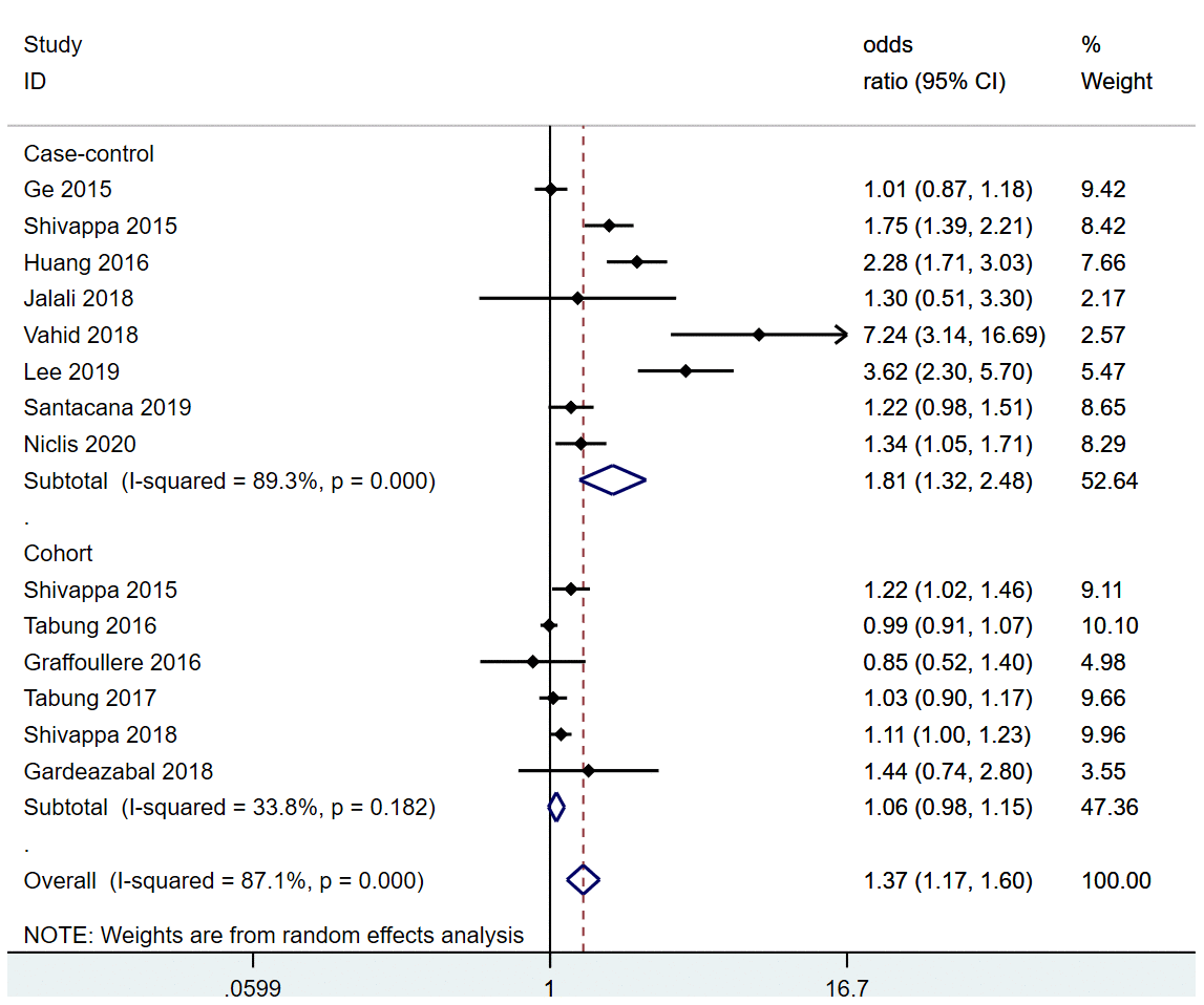 Strong Association Between The Dietary Inflammatory Index Dii And