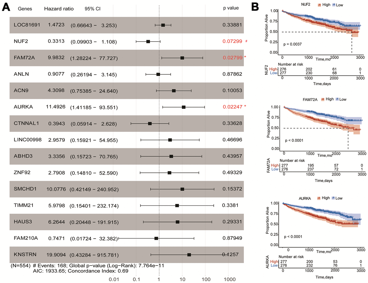 An interactive nomogram based on clinical and molecular signatures to predict prognosis in ...