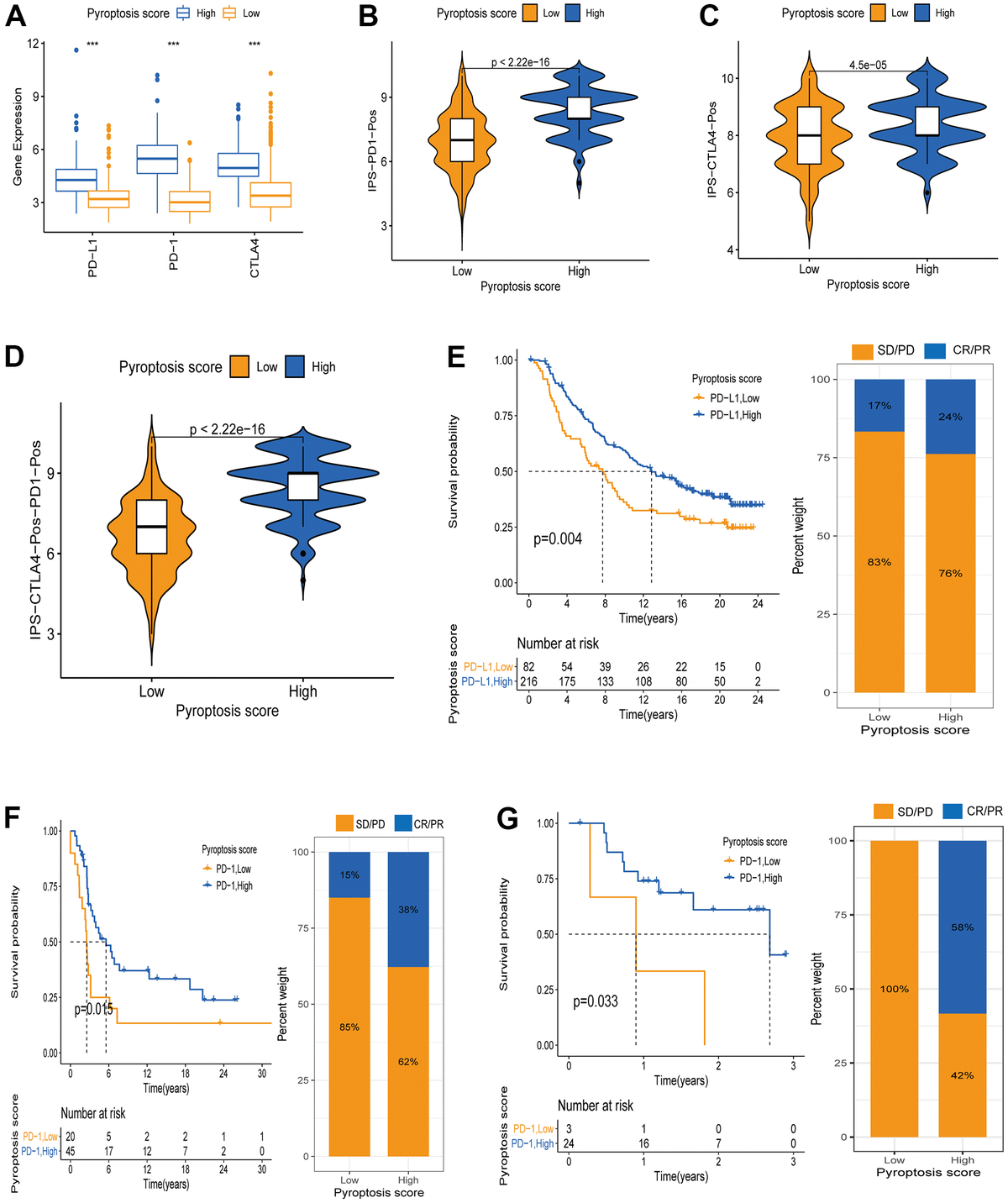 Pyroptosis-related gene mediated modification patterns and immune cell ...
