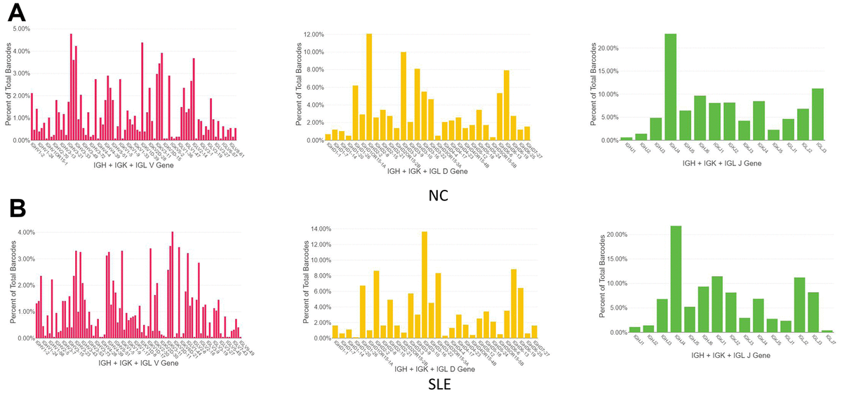 Immune cell and TCR/BCR repertoire profiling in systemic lupus ...
