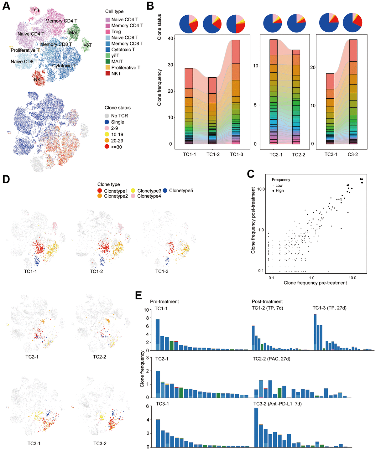 Impact of chemotherapy and immunotherapy on the composition and ...