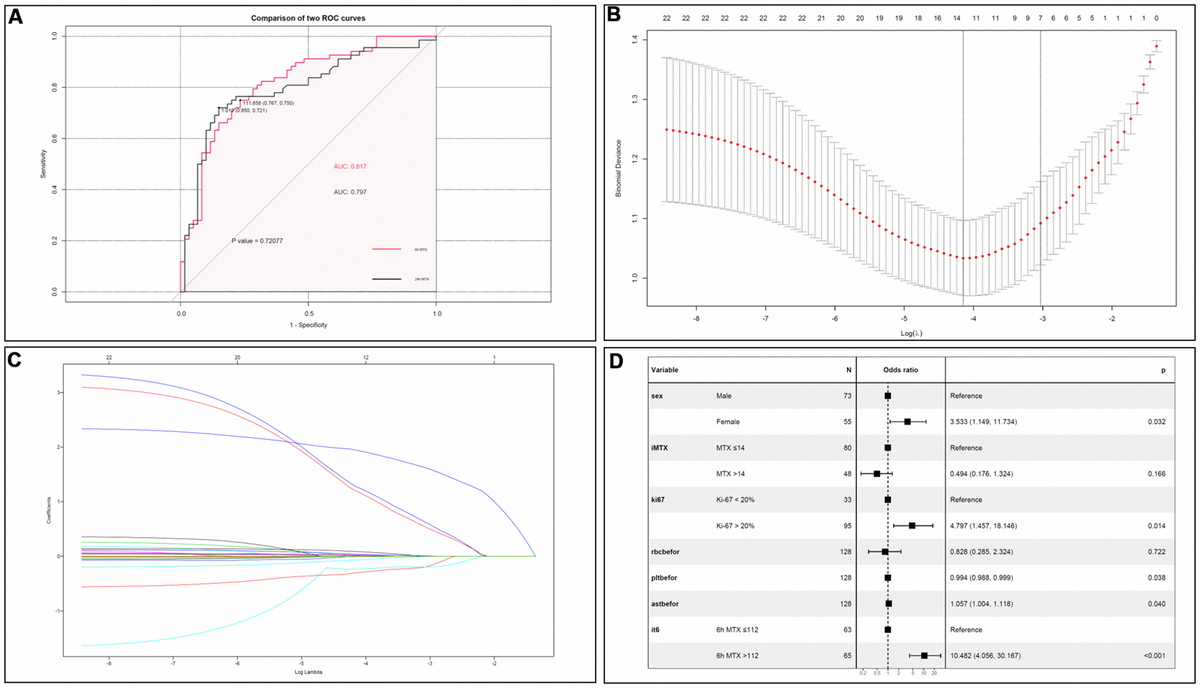Nomogram predicting leukopenia in osteosarcoma after high-dose ...