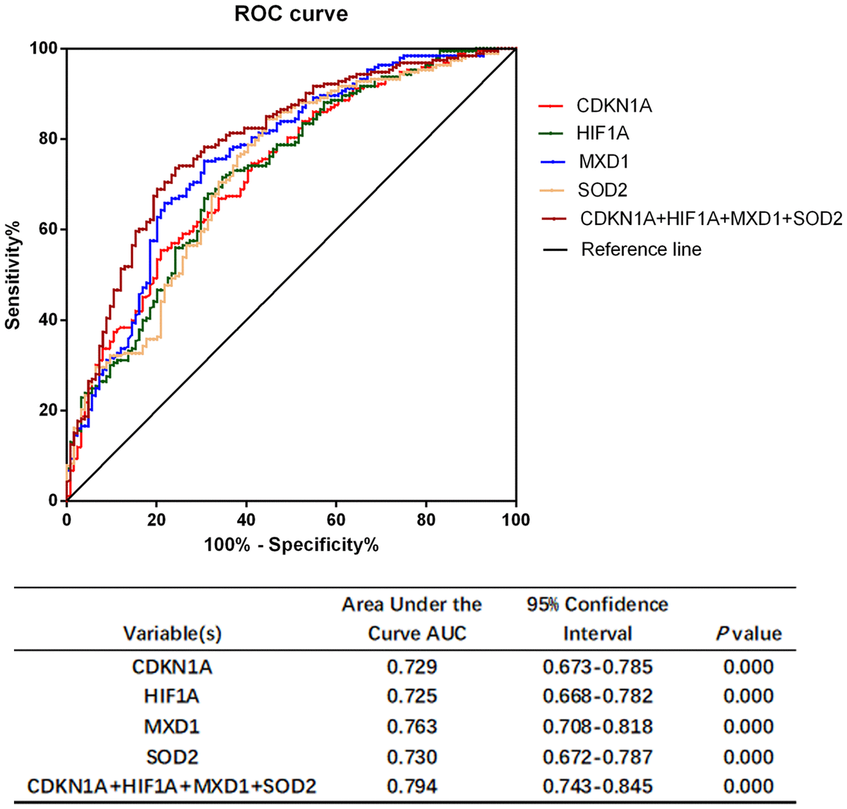Identification And Validation Of Aging Related Genes In Copd Based On