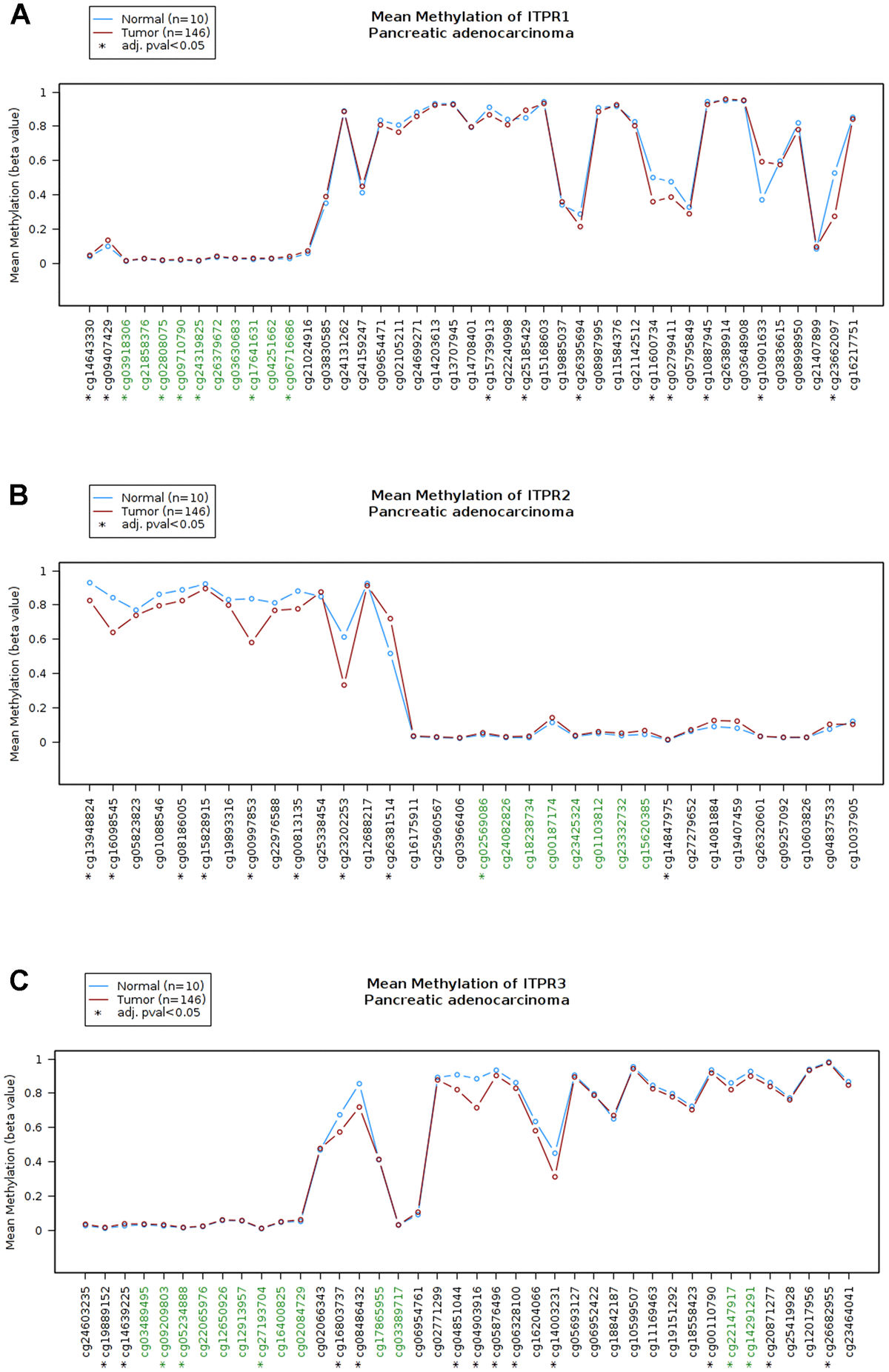 Transcriptional ITPR3 as potential targets and biomarkers for human ...