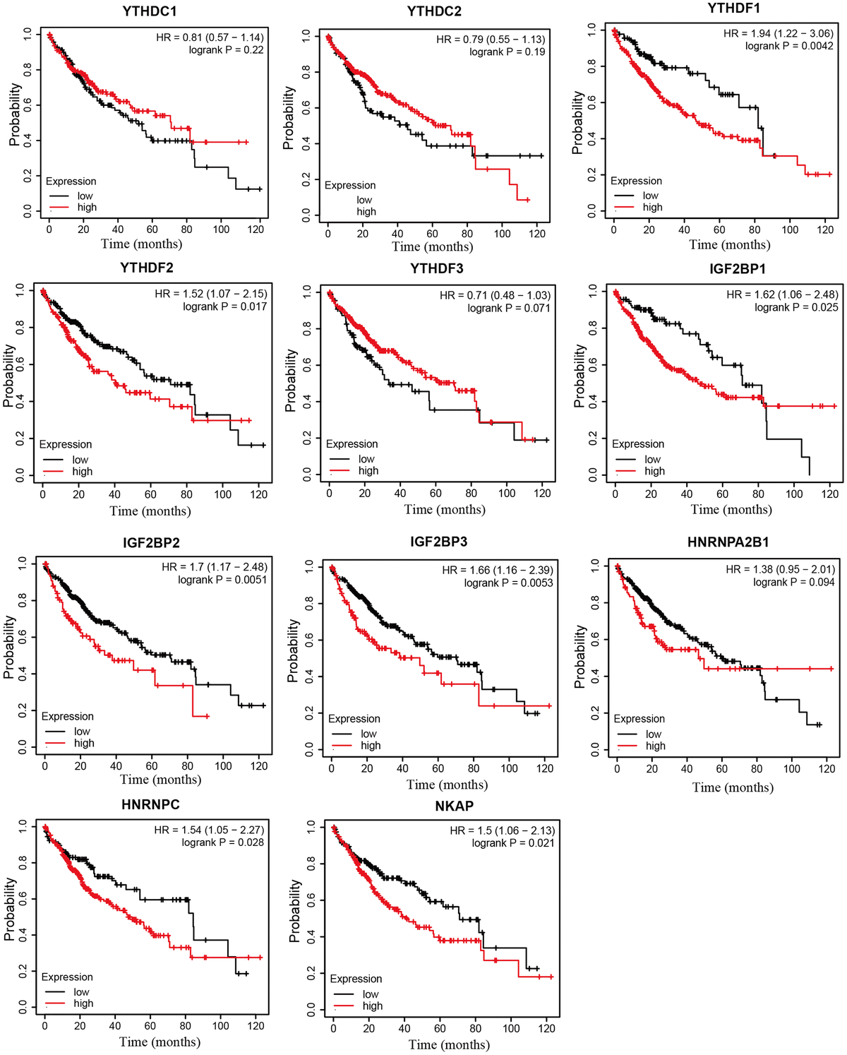 The comprehensive expression and functional analysis of m6A modification “readers” in ...