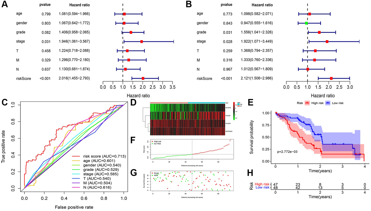 Establishing and validating an ADCP-related prognostic signature in ...