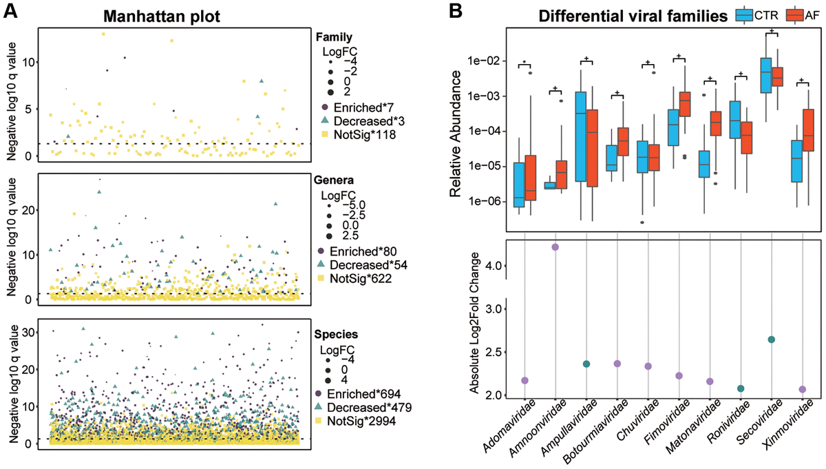 Alterations of gut viral signals in atrial fibrillation: complex ...
