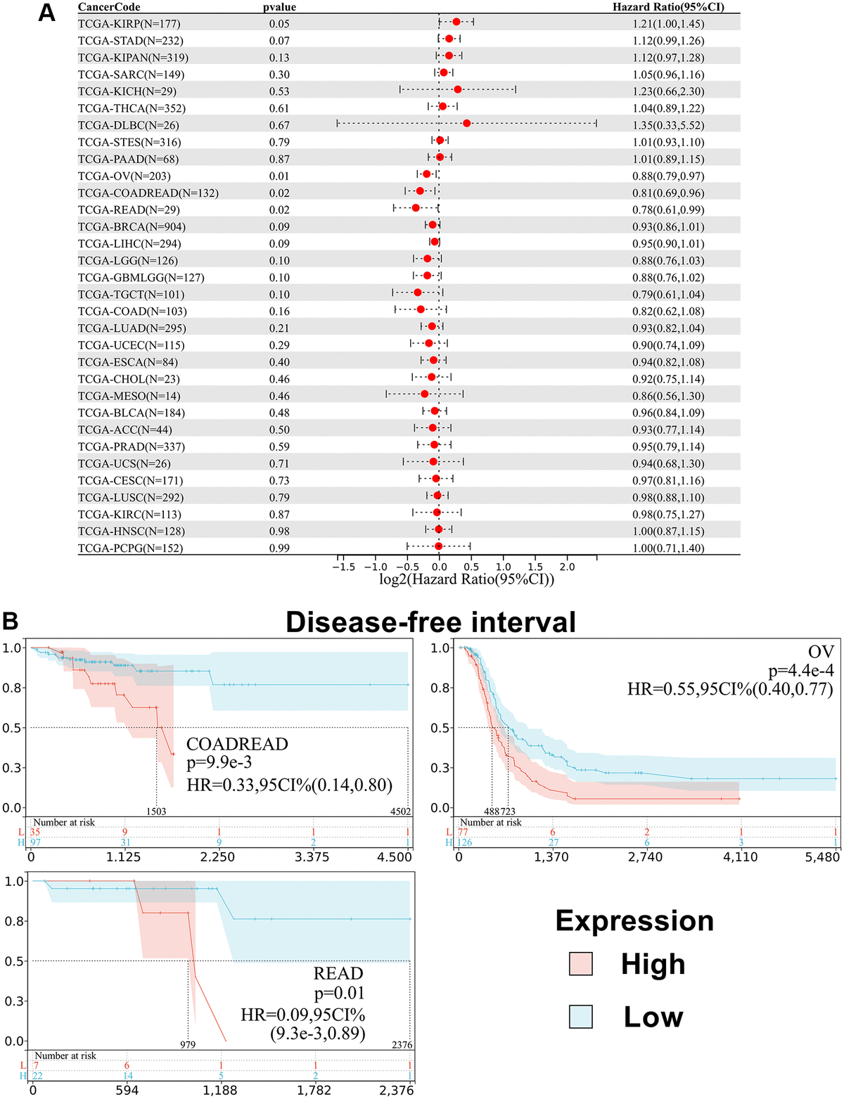 Comprehensive pan-cancer analysis reveals the prognostic value and ...