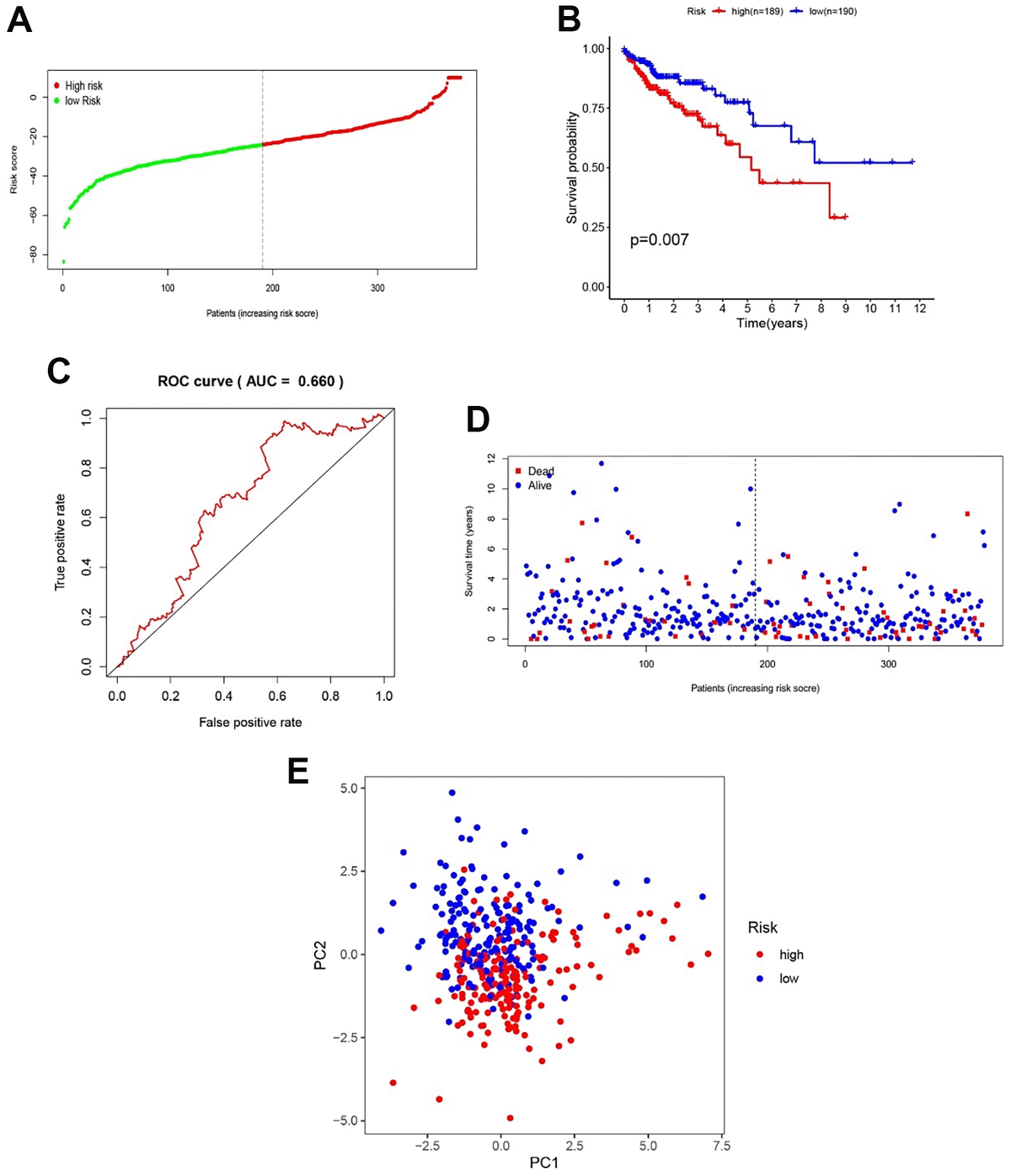 Identification and validation of a glycolysis-related gene signature ...