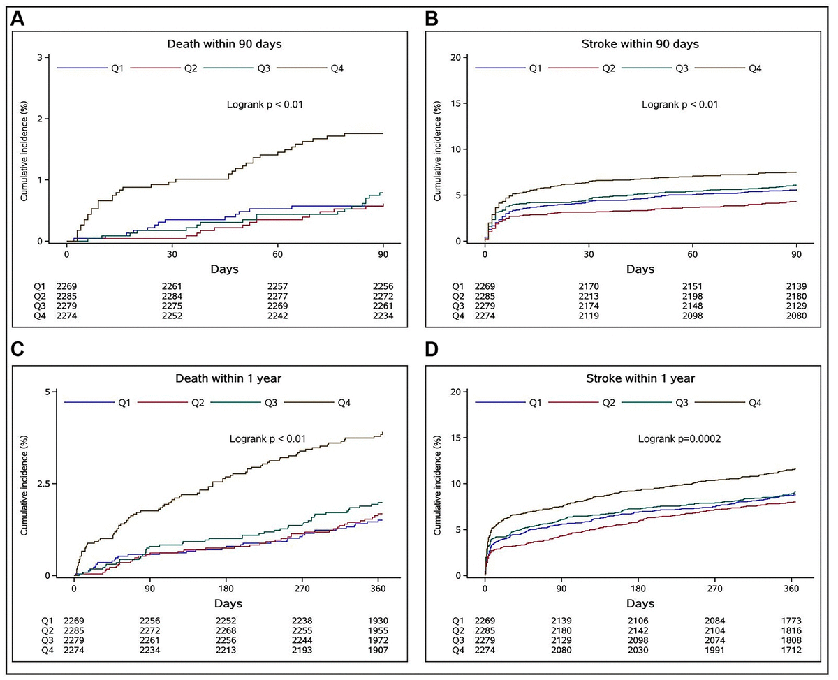 Correlation Of The Systemic Immune Inflammation Index With Short And