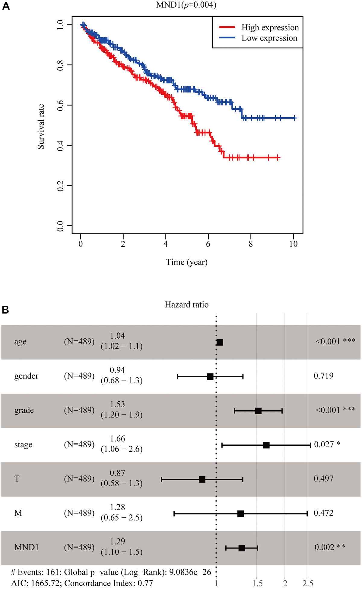 MND1 functions as a potential prognostic biomarker associated with cell cycle and immune ...