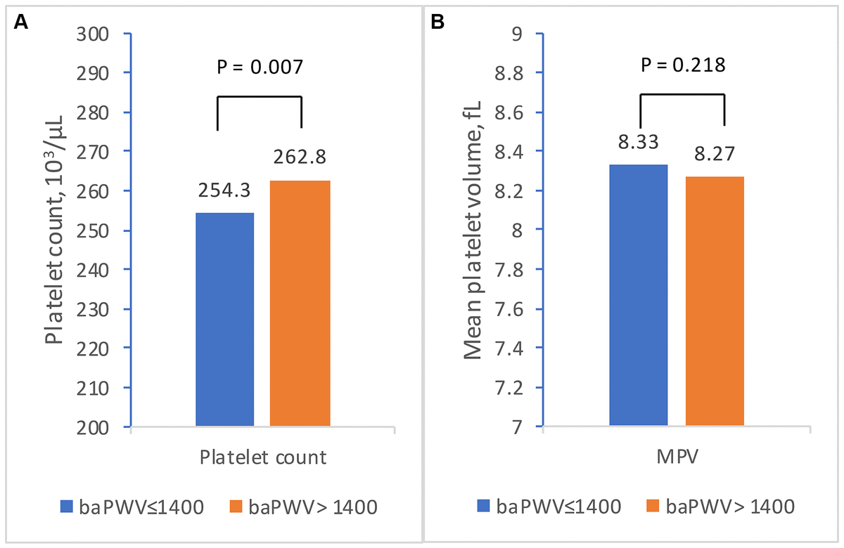 Higher platelet count, even within normal range, is associated with ...