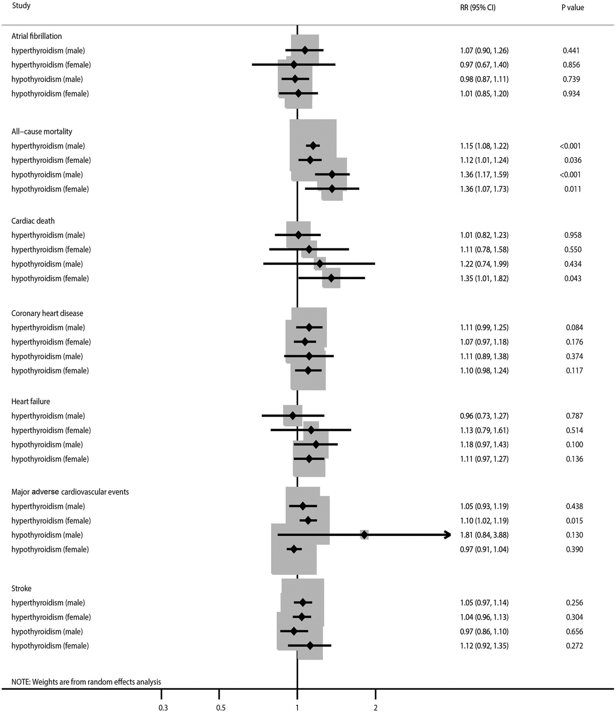 Sex differences in major cardiovascular outcomes and fractures in ...