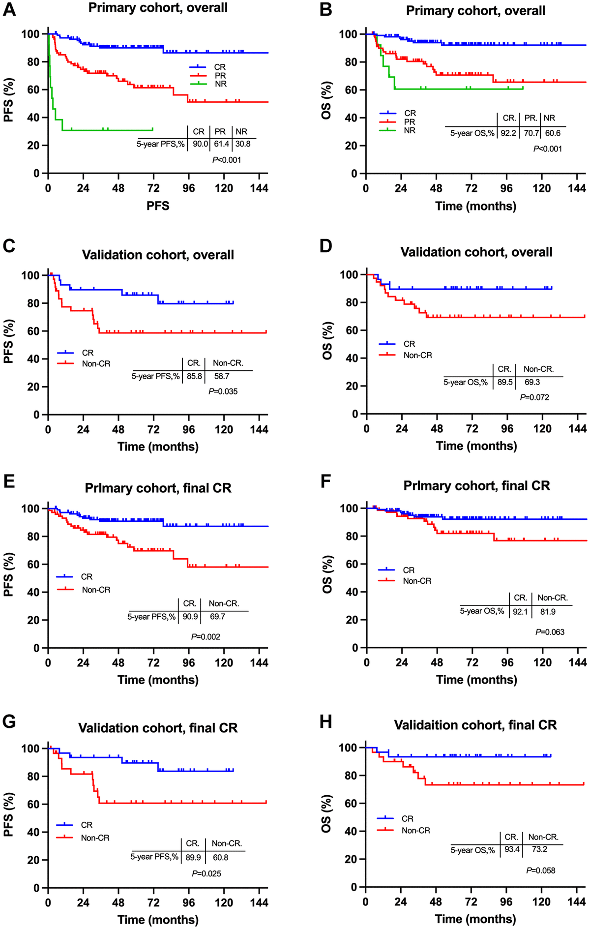 Deep remission from induction chemotherapy predicts favorable long-term ...