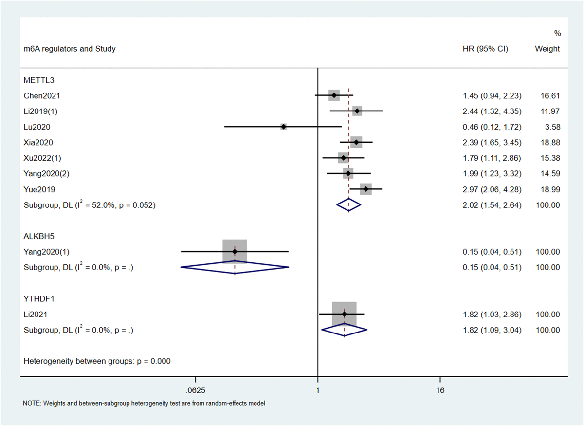 Prognostic And Clinicopathological Value Of M6a Regulators In Human