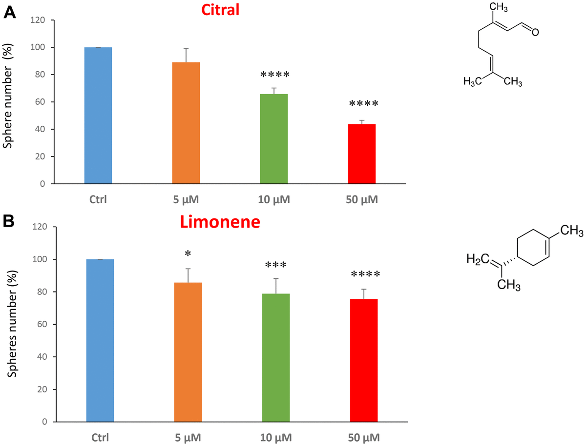 Identification of natural products and FDA-approved drugs for targeting ...
