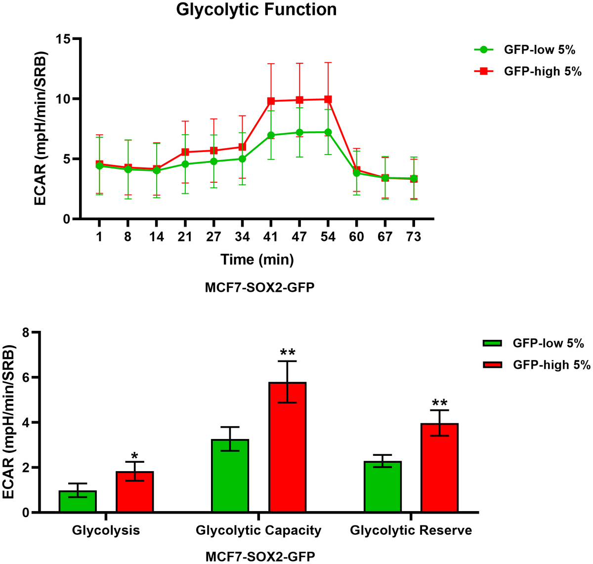 SOX2-high cancer cells exhibit an aggressive phenotype, with increases ...