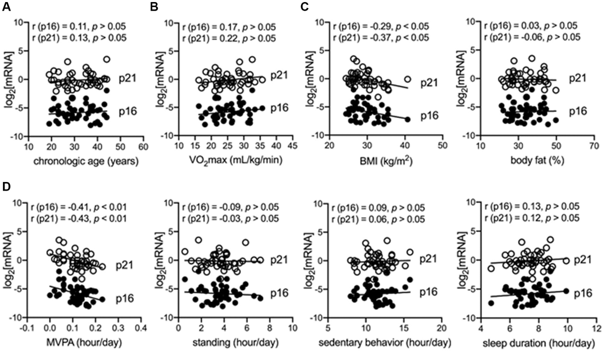 Moderate-vigorous physical activity attenuates premature senescence of ...