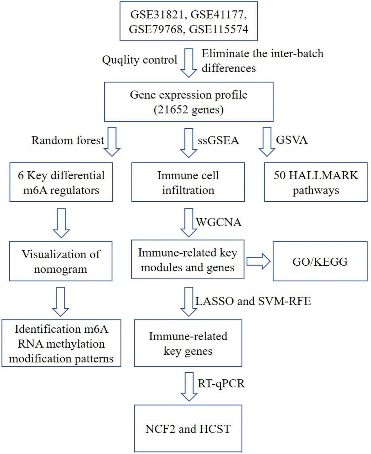 Identification Of M6a Regulator Mediated Rna Methylation Modification
